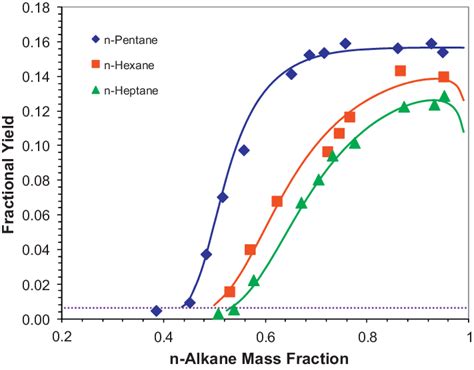 Experimental And Calculated Fractional Yield From Lloydminster Heavy