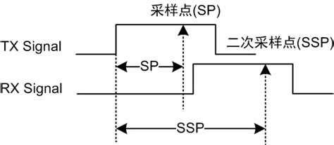 Stm32g4xx Canfd要开启发送延迟补偿stm32g4 Canfd 5m Csdn博客