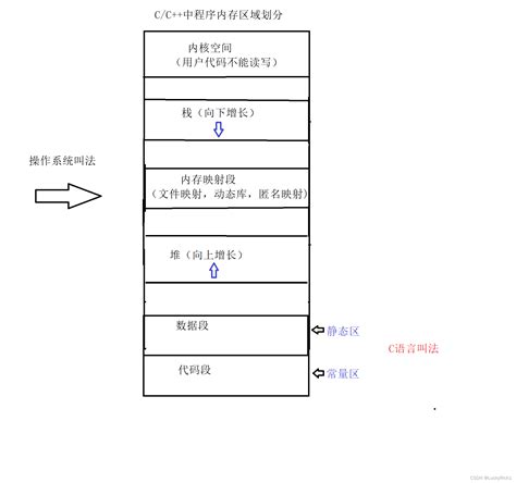 Cc内存分布 Csdn博客