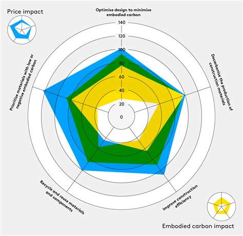 Embodied Carbon Reduction In Eu Construction Makes Economic Sense Shifting Paradigms