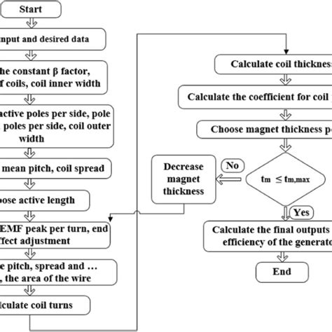 Flowchart Of The Linear Permanent Magnet Generator Design Procedure