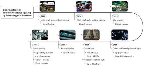 Chronology Of In Vehicle Lighting System 3 5 Download Scientific