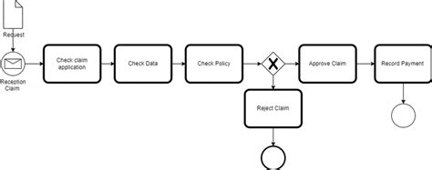 As Is Insurance Business Process Download Scientific Diagram