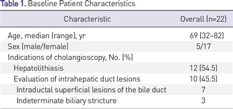 Table 1 From Usefulness Of Direct Peroral Cholangioscopy Using A Multibending Ultraslim