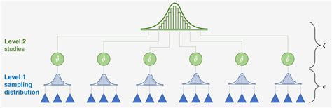 111 Meta Analysis Is Multi Level Optional Doing Meta Analysis In R
