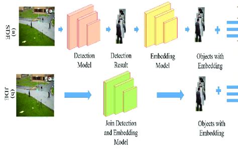 Comparison Between A Sde Model And B Jde Model Download