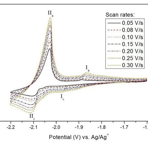 Cyclic Voltammograms Of Licl Kcl Ndcl 3 At W Electrode For Different