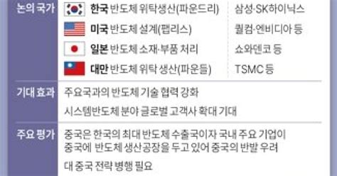 칩4 예비회의 개최美 주도 반도체 공급망 협력 본격화