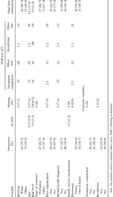 Sample Characteristics And Missing Data Distribution Download Table