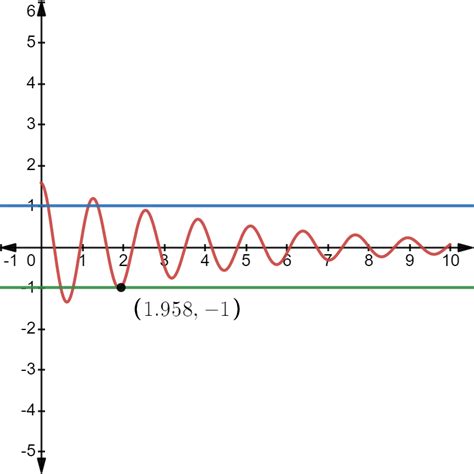 Oscillating Spring Graph At Rae Johnson Blog