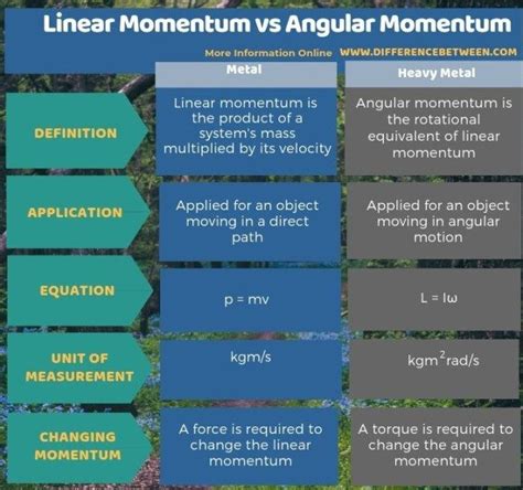 Difference Between Linear Momentum And Angular Momentum 2 Concorsi