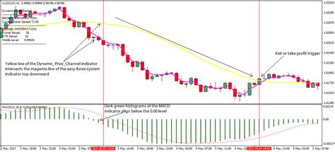 Dynamic Easy Macd Forex Trading Strategy