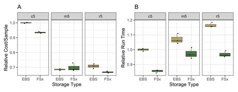 Running Gatk Workflows On Aws A User Friendly Solution Aws For Industries