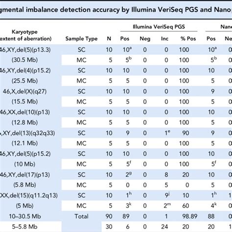 Detection Of Whole Chromosome Aneuploidy In Single Cells Of Known