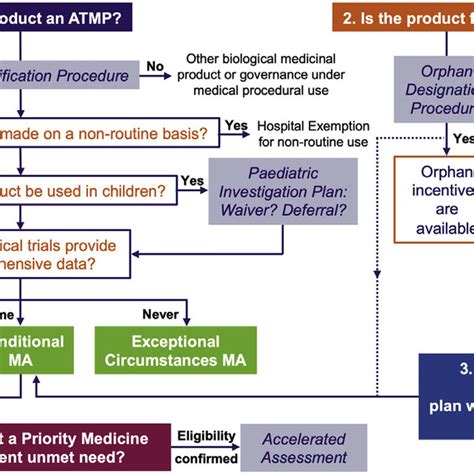 Review Of Maas According To The Centralised Procedure The Evaluation Of Download Scientific