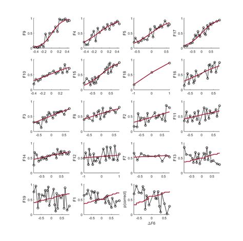 psychometric curves obtained from the 2 afc experiment a fitted