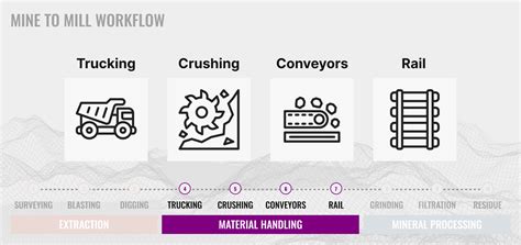 Digitizing Mine To Mill Workflows Series Part 2 Material Handling