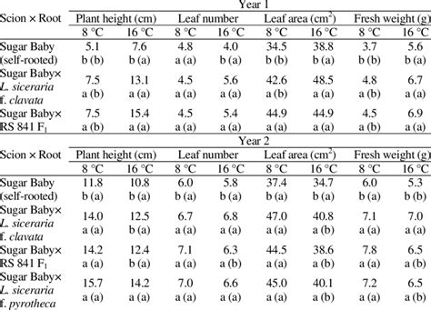 The Effect Of Rootstock Scion Combination On Plant Height Leaf Number Download Scientific