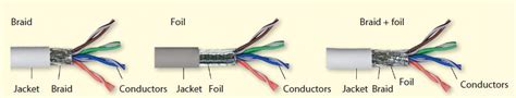 Cable Shielding Of Twisted Pair Orenda Medium