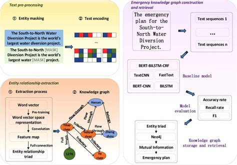 PTM ICNN Based Emergency Knowledge Graph Construction And Retrieval