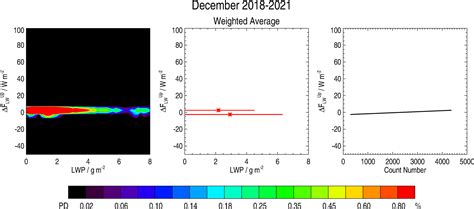 Acp Supercooled Liquid Water Clouds Observed Over Dome C Antarctica Temperature Sensitivity