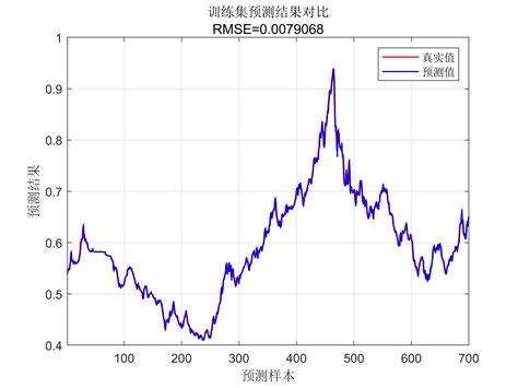 基于径向基函数神经网络 rbf 的时间序列预测 rbf 预测 csdn博客