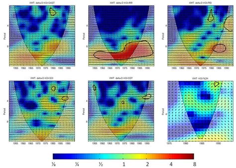 7 Wavelet Coherence Between The Download Scientific Diagram