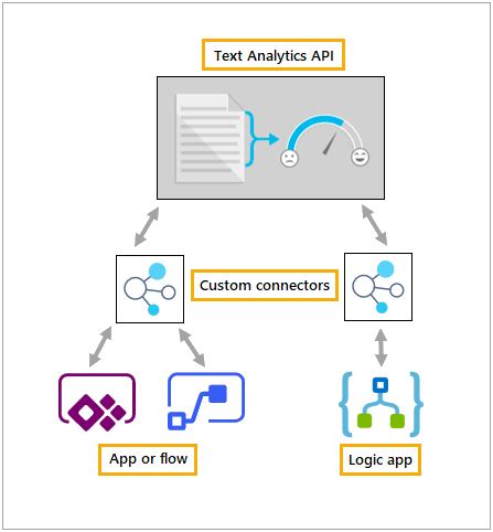 Azure Logic Apps Custom Connectors Serverless360