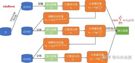 自适应增强（adaptive Boosting， Adaboost） 知乎