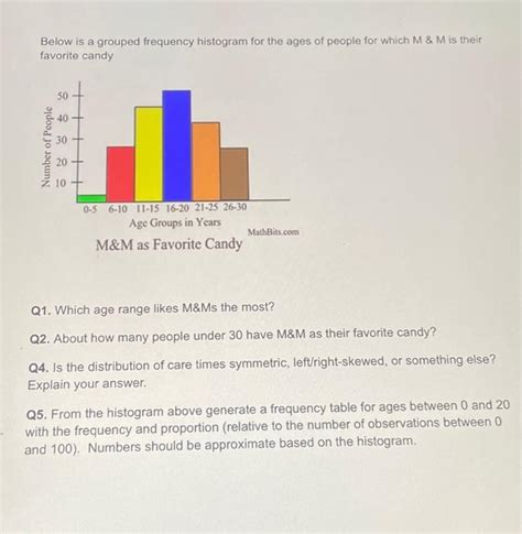 Solved Below Is A Grouped Frequency Histogram For The Ages Chegg Com