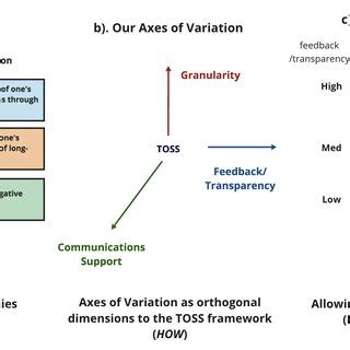 Revisiting The TOSS Framework A The TOSS Framework Looks At What