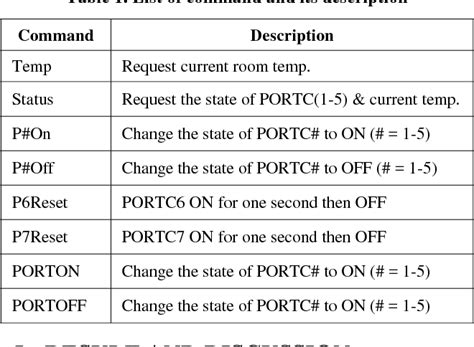 Table 1 From A Microcontroller Based Room Temperature Monitoring System