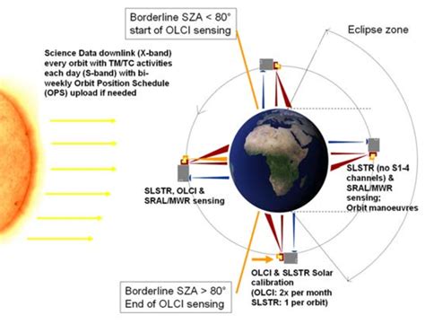 Sentinel 3 Operations And Instrument Payload Acquisition Overview Blue Download Scientific