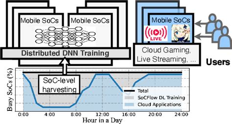 Figure 1 From Socflow Efficient And Scalable Dnn Training On Soc Clustered Edge Servers