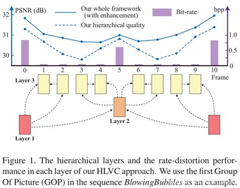 Learning For Video Compression With Hierarchical Quality And Recurrent