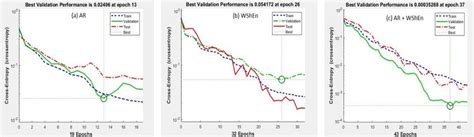 Best Validation Performances Of Neural Network Structures Download
