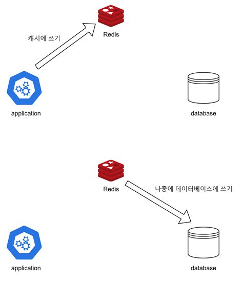 Redis 레디스를 캐시로 사용하기