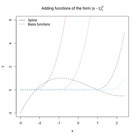 Spline Basis Function Notation To Include Constraint For Continuity At The Knots Cross Validated