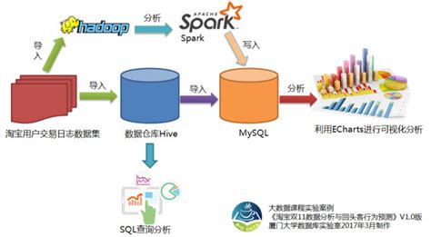 淘宝双11数据分析与预测：spark课程实验案例详解与操作指南 双十一红包网