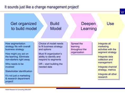 Implementing A Segmentation Strategy Ppt Marketing And Advertising Business
