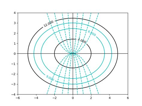 Python Family Of Curves In Matplotlib With Constant Stack Overflow