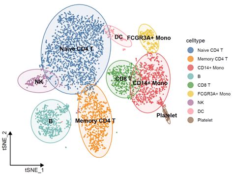 如何提取seurat数据，绘制更加个性化的tsneumap图？ggplotas绘图