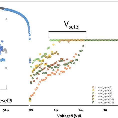 I V Characteristics Of The Set And Reset Of A Cu Taox Pt Device The Download Scientific