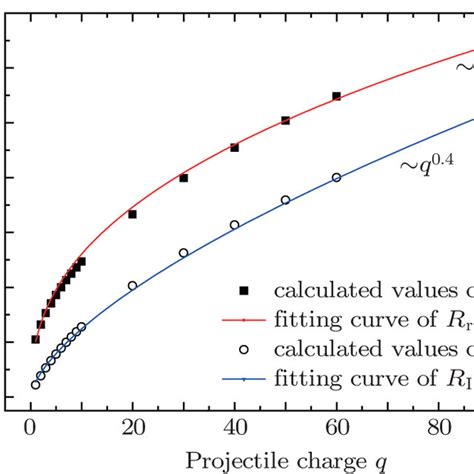Calculation Results Of Rr And Ri And Their Fitting Curves Download