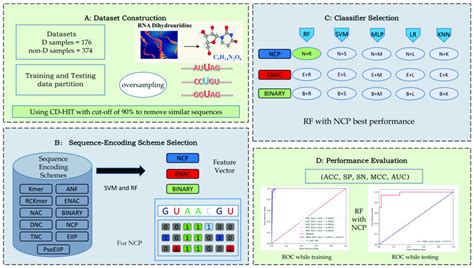 A Generation Of The Training And Testing Data Partition And