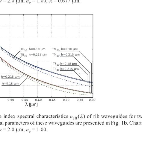 The Effective Index N Eff Characteristics Of A Rib Waveguide As A