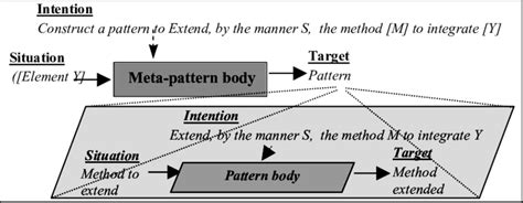 Meta Pattern Interface Download Scientific Diagram