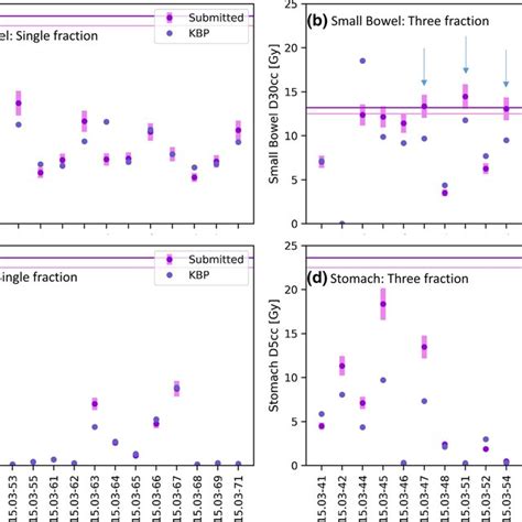 Volume Constraints For The Small Bowel And Stomach For The Single And Download Scientific