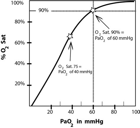 Whats The Difference Between Oxygen Saturation And Pao2