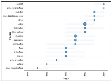 Bibliometric Mapping Of Scientific Production And Conceptual Structure Of Cyber Sextortion In